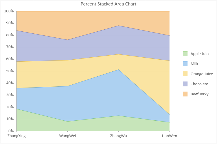 Area Charts | JavaScript Spreadsheet | SpreadJS